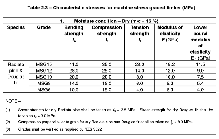Solved Question 7 [Total: 16 Marks] For the beam shown below | Chegg.com