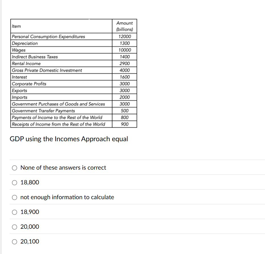 Solved GDP using the Incomes Approach equalNone of these | Chegg.com