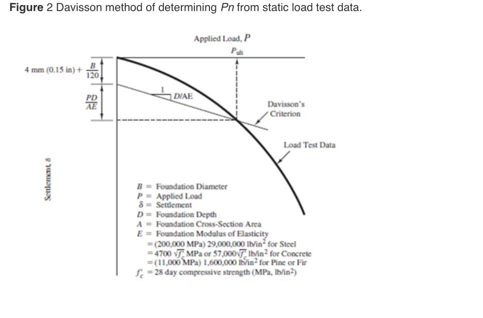 A full-scale load test has been conducted on a 24 in | Chegg.com
