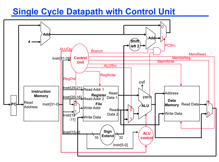 Solved Please list the control signal values in a tabular | Chegg.com