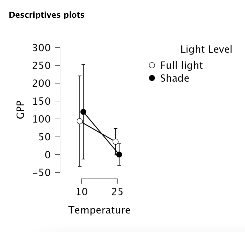 Solved In my lab, we showed the rate of photosynthesis and | Chegg.com