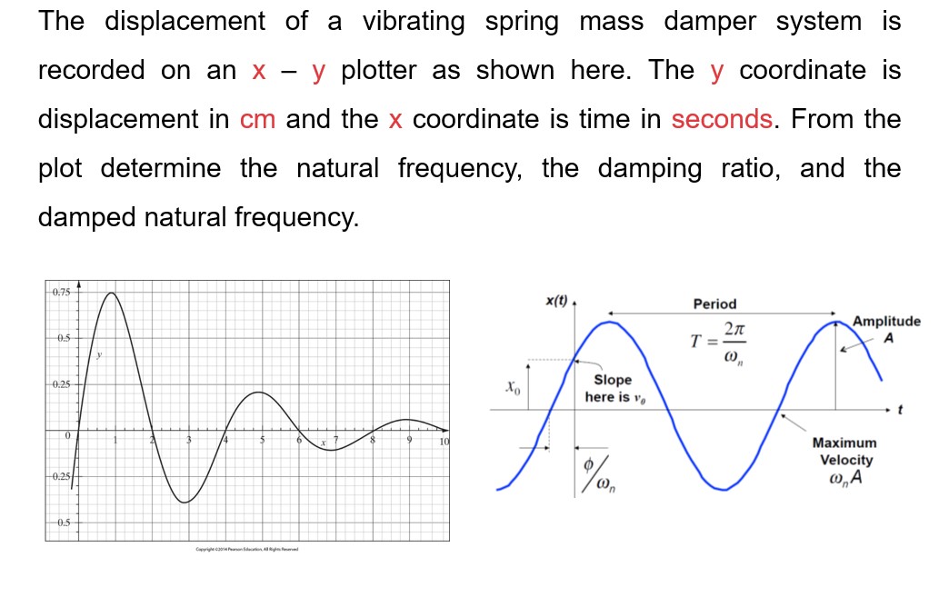 Solved The displacement of a vibrating spring mass damper | Chegg.com