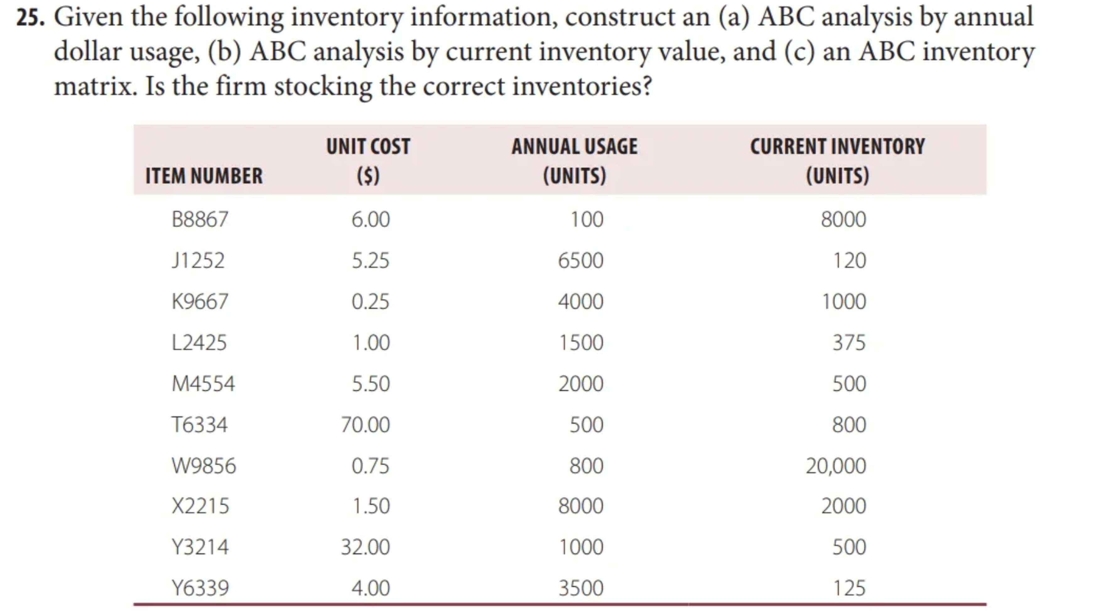 Solved Which of the following items are understocked? Select | Chegg.com