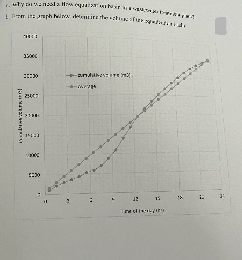 Solved a. Why do we need a flow equalization basin in a | Chegg.com