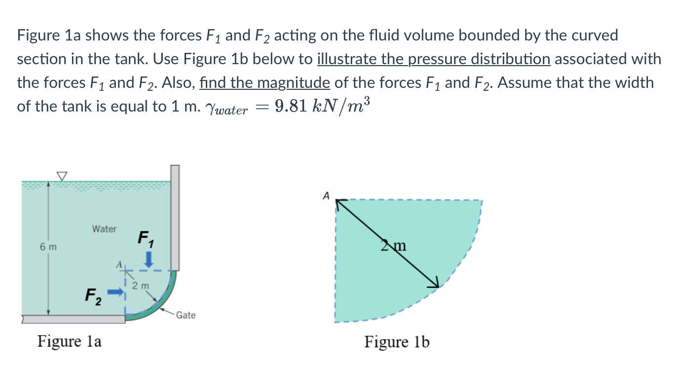 Solved Figure 1a shows the forces F₁ and F2₂ acting on the | Chegg.com