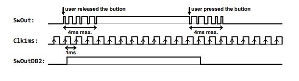Solved Switch Debouncer - Verilog Question A typical | Chegg.com