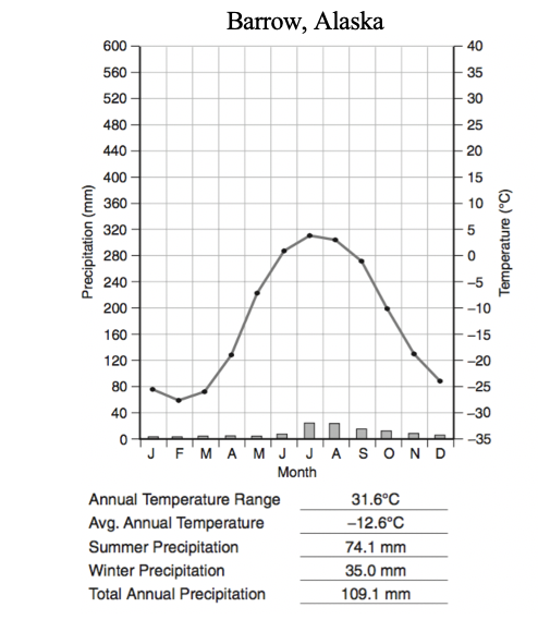 Solved Why does Barrow have the largest annual temperature | Chegg.com