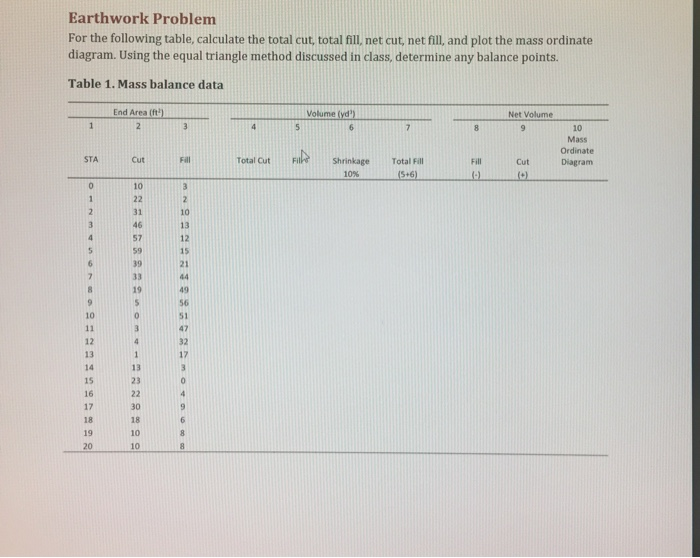 Solved Earthwork Problem For the following table, calculate | Chegg.com