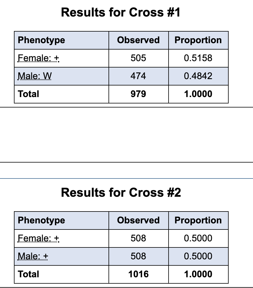 Solved Write down the P1, F1 and F2 genotypes of cross 1. | Chegg.com