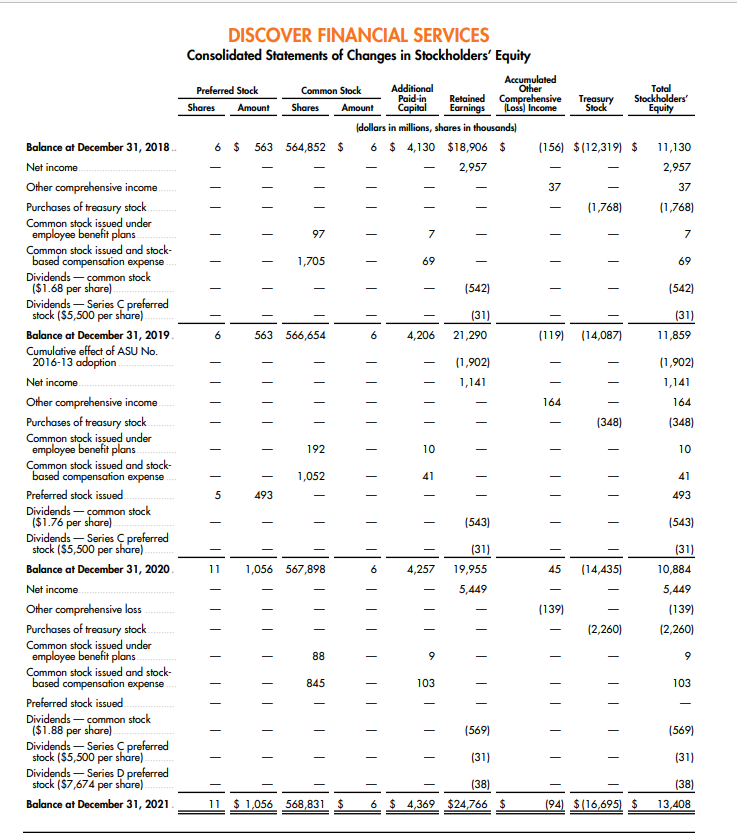 Solved DISCOVER FINANCIAL SERVICES Consolidated Statements | Chegg.com