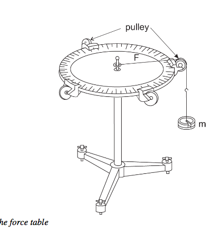 Solved pulley he force table Part 1- Three vectors in | Chegg.com