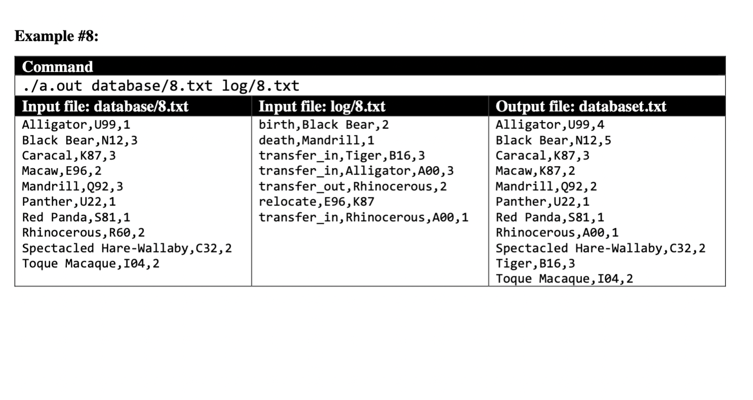 Project #7: Fix the zoo database! Task description: | Chegg.com