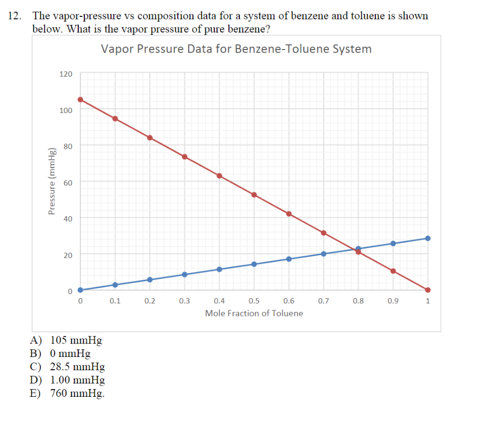 Solved The vapor-pressure vs composition data for a system | Chegg.com