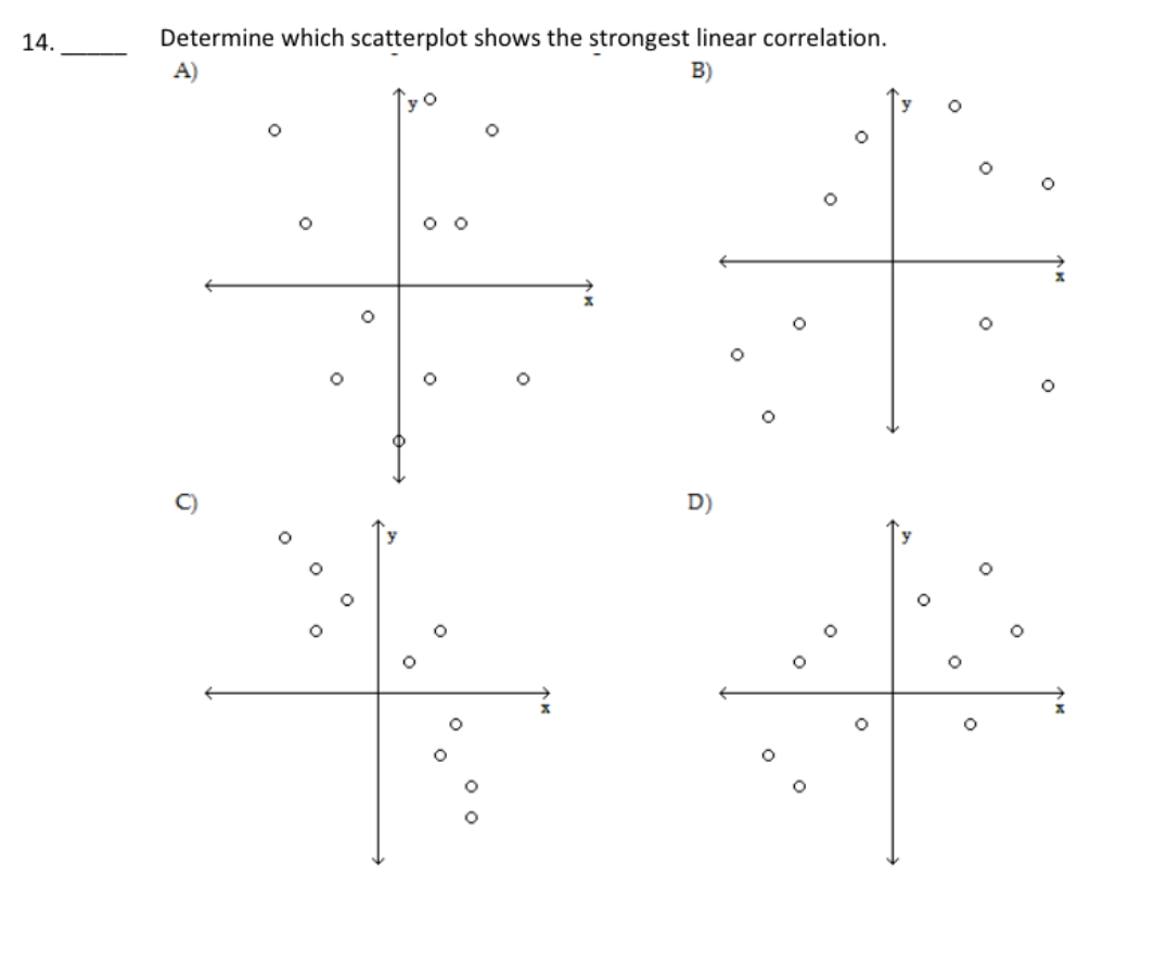 Solved Determine which scatterplot shows the strongest | Chegg.com