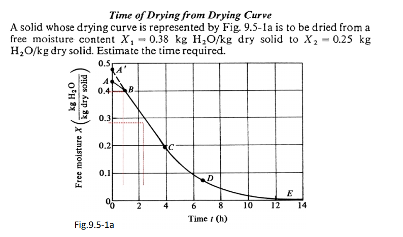 Time of Drying from Drying Curve A solid whose drying | Chegg.com