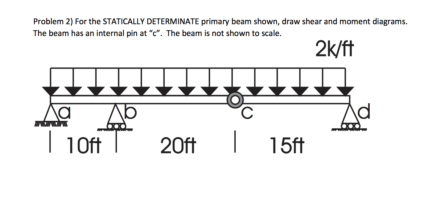 Solved Problem 2) For the STATICALLY DETERMINATE primary | Chegg.com