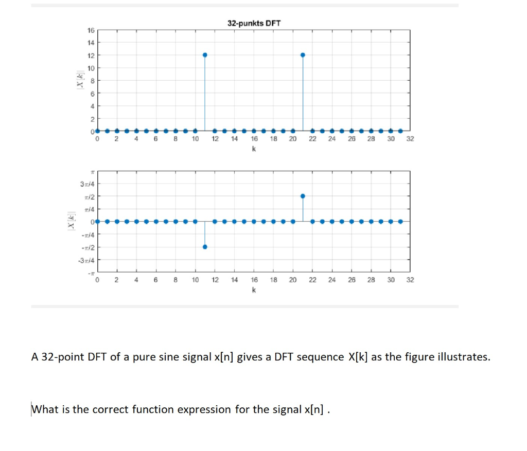 Solved 32-punkts DFT 0 2 4 6 8 10 12 14 16 18 20 22 24 26 28 | Chegg.com
