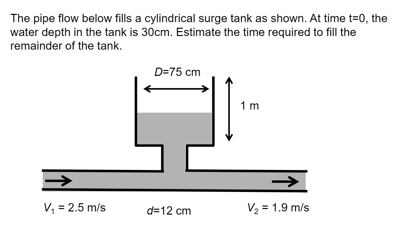 Solved The pipe flow below fills a cylindrical surge tank as | Chegg.com