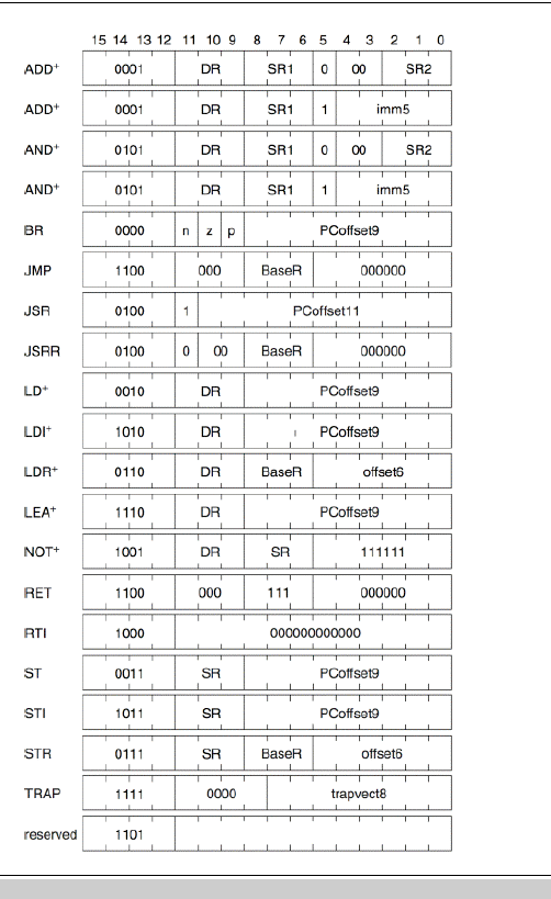 Solved Lc3 What is the machine code of the instruction | Chegg.com