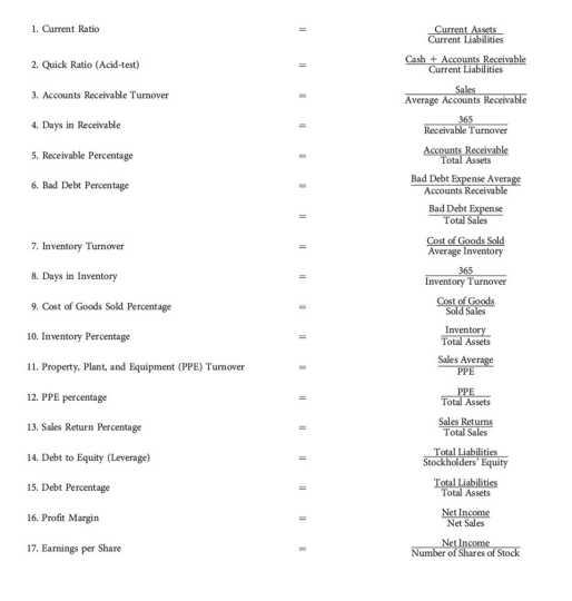 Solved Using ratios to test reasonableness of data; You are | Chegg.com