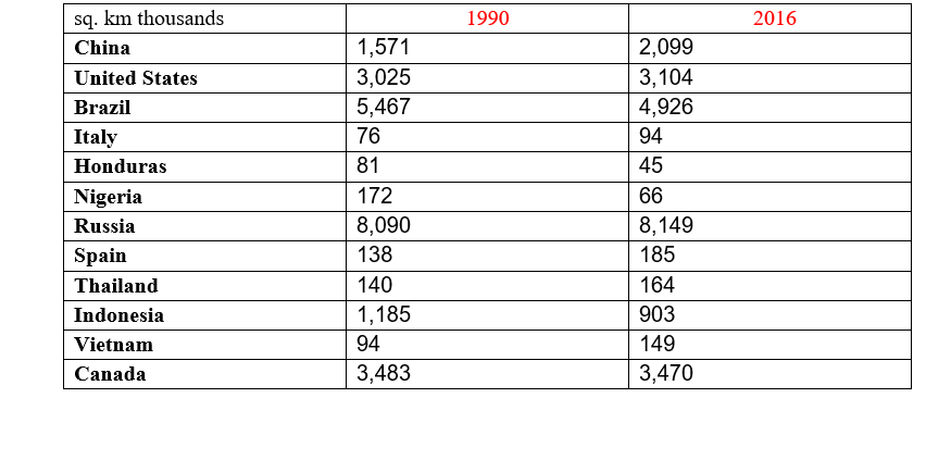 Solved There are 213 countries and 7 geographic regions in | Chegg.com