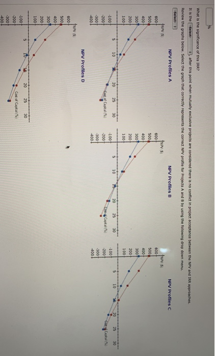 Solved NPV. The point at which 2 projects' profiles cross | Chegg.com