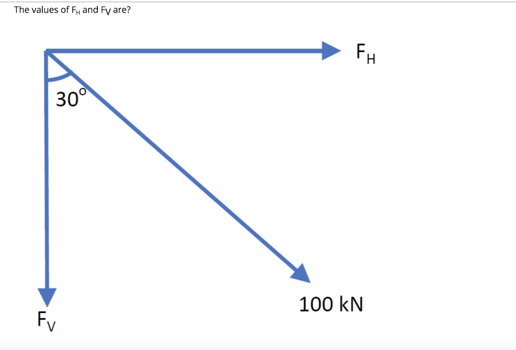 Solved The values of FH and Fy are? FH 30° 100 KN Fv FH = | Chegg.com
