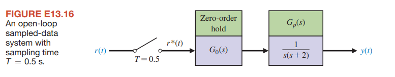 Solved E13.16 Consider the sampled-data system shown in | Chegg.com