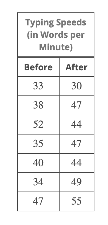 Solved A learn-to-type software program claims that it can | Chegg.com