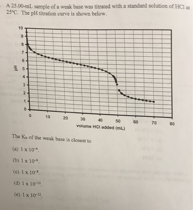 Solved A 25.00-mL sample of a weak base was titrated with a | Chegg.com
