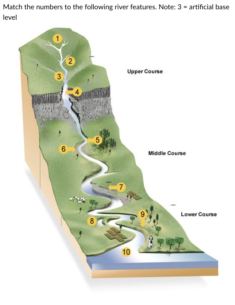Solved Match the numbers to the following river features. | Chegg.com
