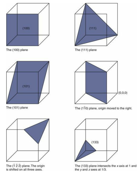 Solved What are the Miller indices of directions that form | Chegg.com
