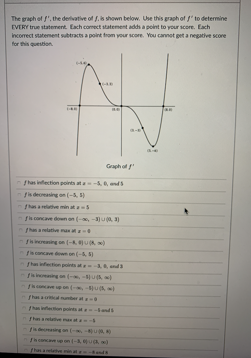 Solved The graph of f', the derivative of f, is shown below. | Chegg.com