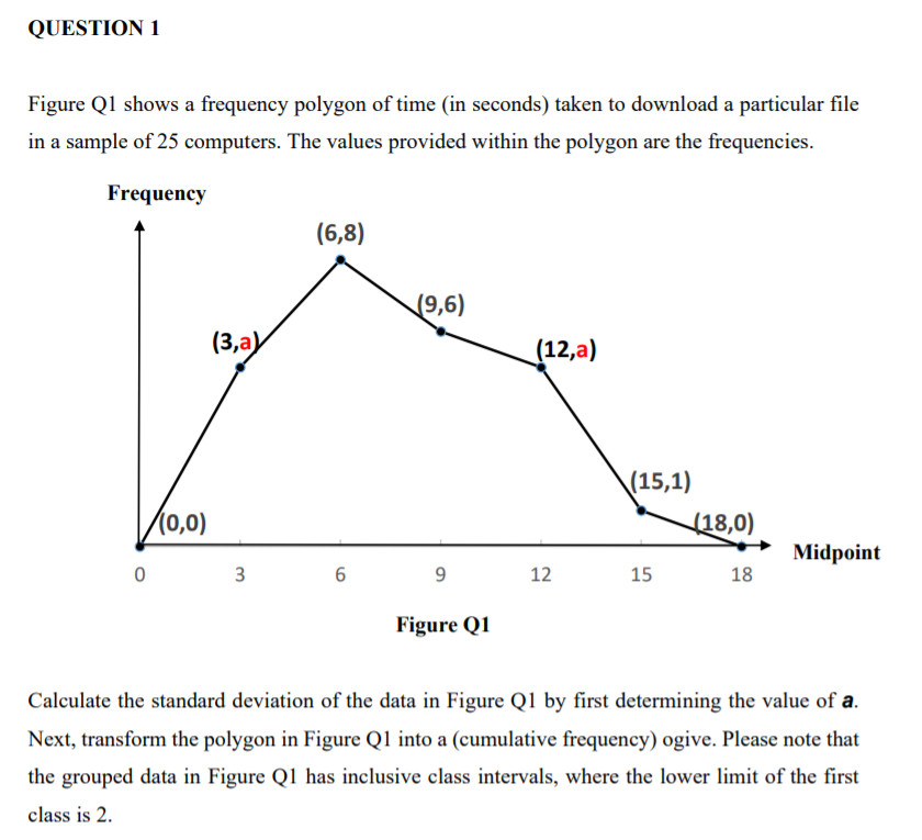 Solved QUESTION 1 Figure Q1 shows a frequency polygon of | Chegg.com