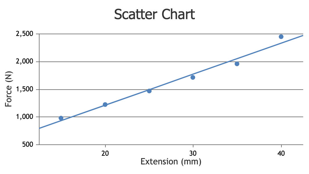 Solved Using your graph, determine the spring constant of | Chegg.com