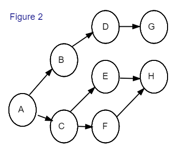 Solved In the following table, the activities with their | Chegg.com