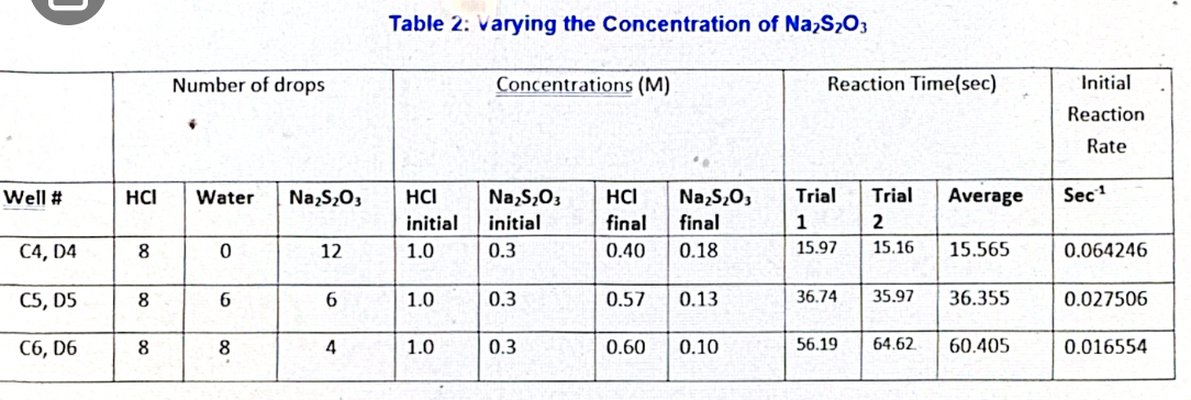 Solved Table 2: Varying the Concentration of | Chegg.com