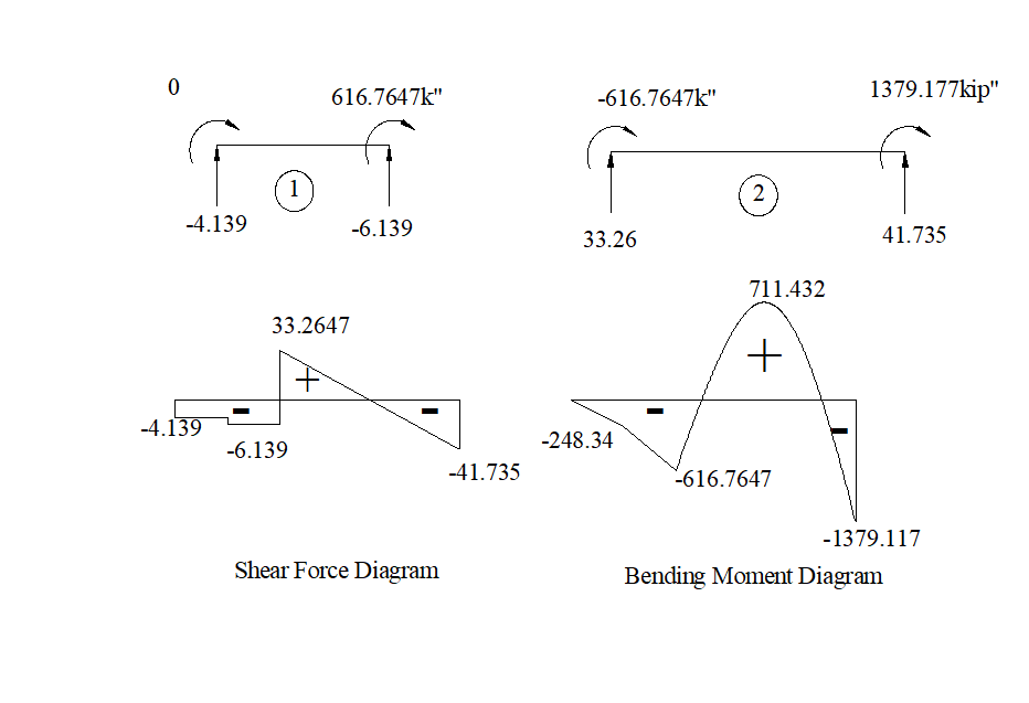 Solved EXAMPLE 1.3 Analyse the shown beam using direct | Chegg.com