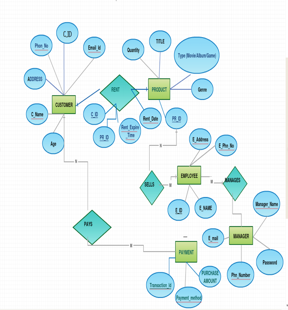 Map the ER diagram, and show how you normalized them | Chegg.com