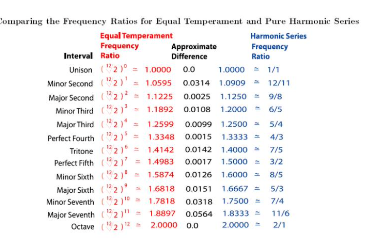 Solved Table below compares the frequency ratios in equal | Chegg.com