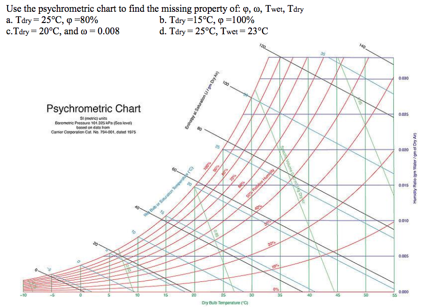 Solved Use the psychrometric chart to find the missing | Chegg.com