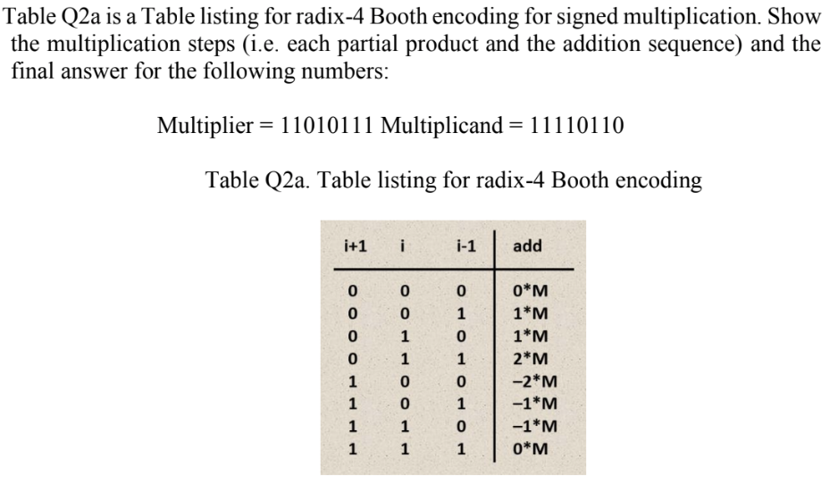 Solved Table Q2a is a Table listing for radix-4 Booth | Chegg.com