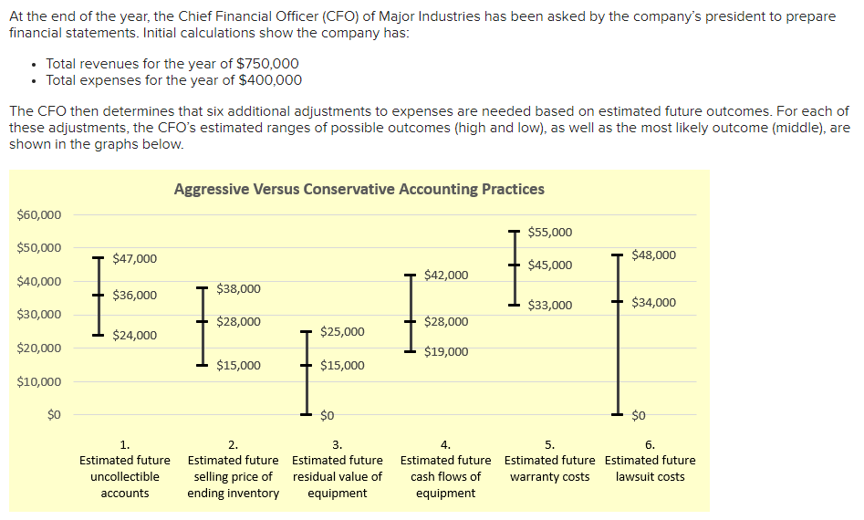 Solved At the end of the year, the Chief Financial Officer | Chegg.com