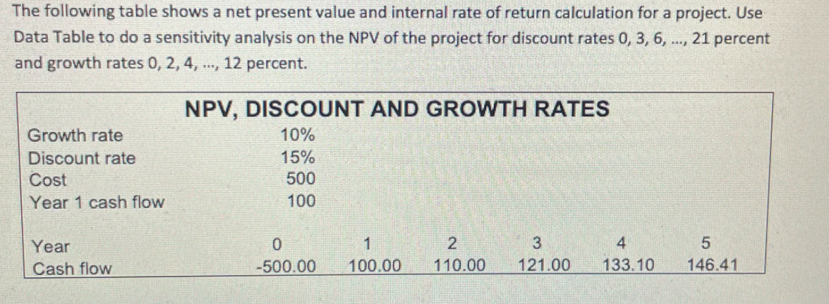 Solved The following table shows a net present value and | Chegg.com