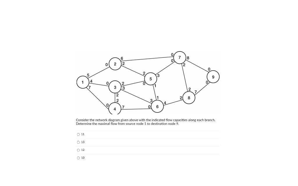 Solved 2 0 1 3 8 4 Consider the network diagram given above | Chegg.com