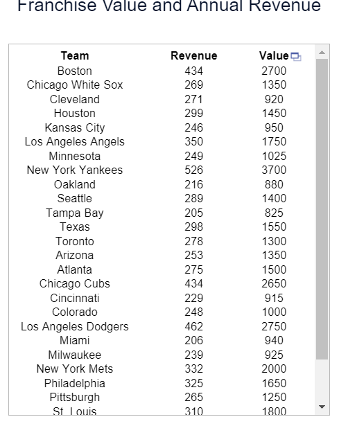 Solved The value of a sports franchise is directly related | Chegg.com