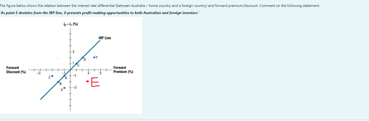 Solved As point E deviates from the IRP line, it presents | Chegg.com