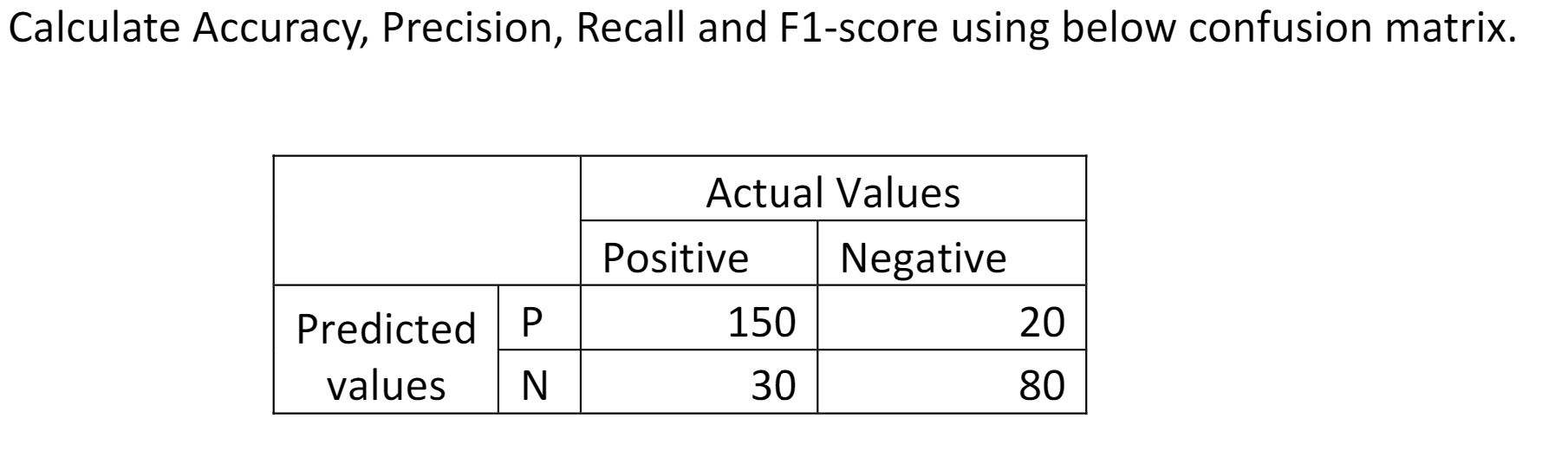 Solved Calculate Accuracy, Precision, Recall and F1-score | Chegg.com