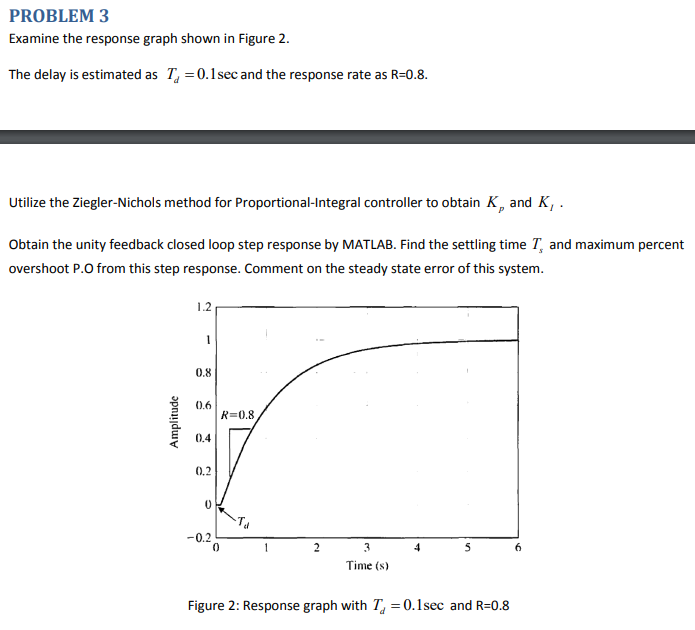 Solved PROBLEM 3 Examine the response graph shown in Figure | Chegg.com
