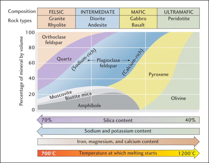 Solved Composition FELSIC Granite Rock types Rhyolite | Chegg.com